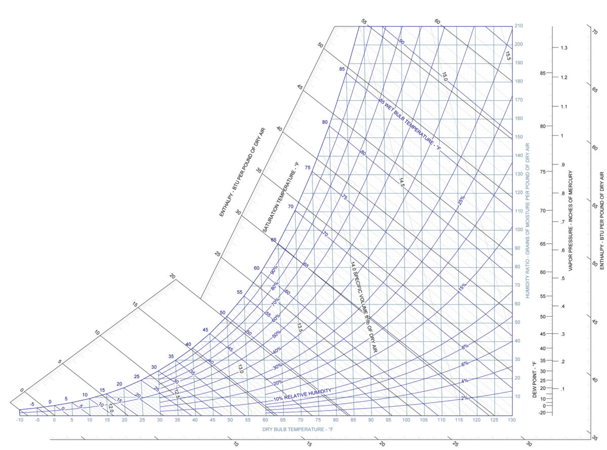 How to Use the Psychrometric Chart - GreenBuildingAdvisor