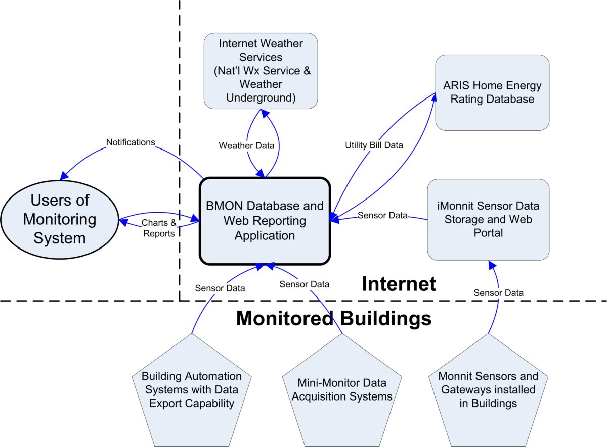 Building Monitoring Software Offered for Free - GreenBuildingAdvisor
