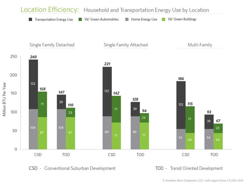 Location Efficiency - GreenBuildingAdvisor