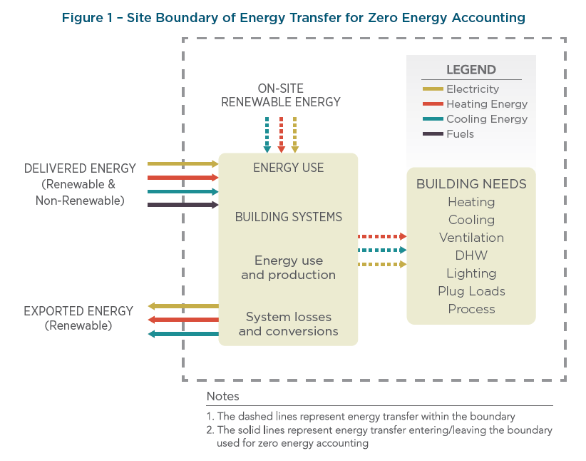 The Department of Energy Chooses a Definition for Net Zero ...