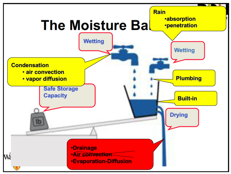 Professor Straube on Moisture Physics - GreenBuildingAdvisor