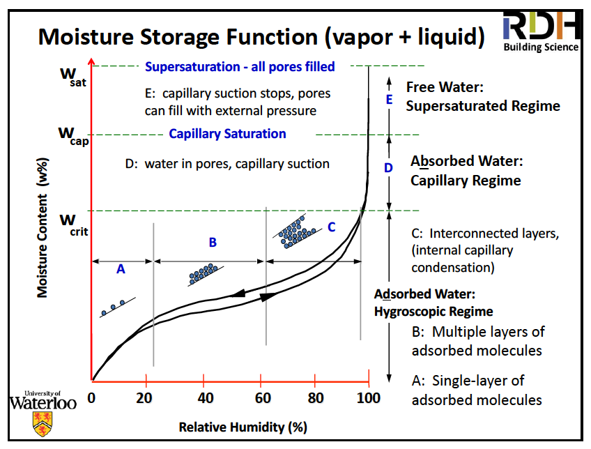 Professor Straube on Moisture Physics - GreenBuildingAdvisor