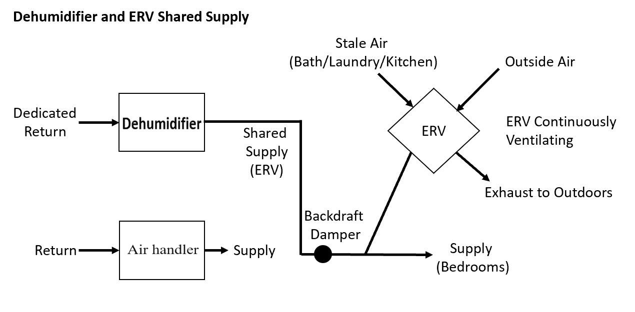 Ductwork for ERVs, Dehumidifiers, and Forced-Air Heating Systems ...
