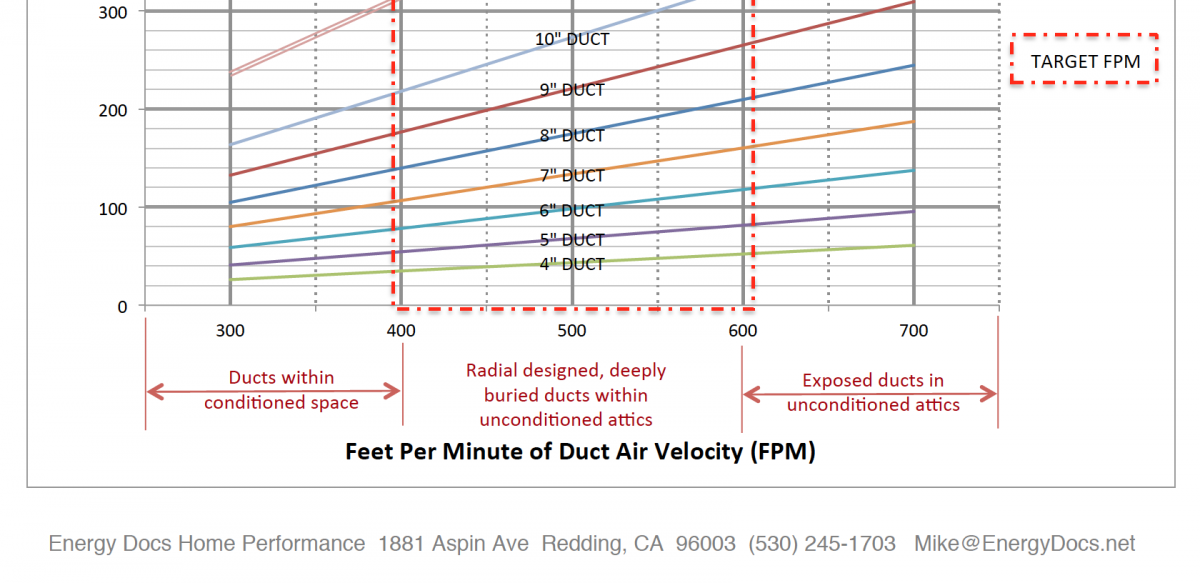 The Best Velocity for Moving Air Through Ducts, Part 2 ...