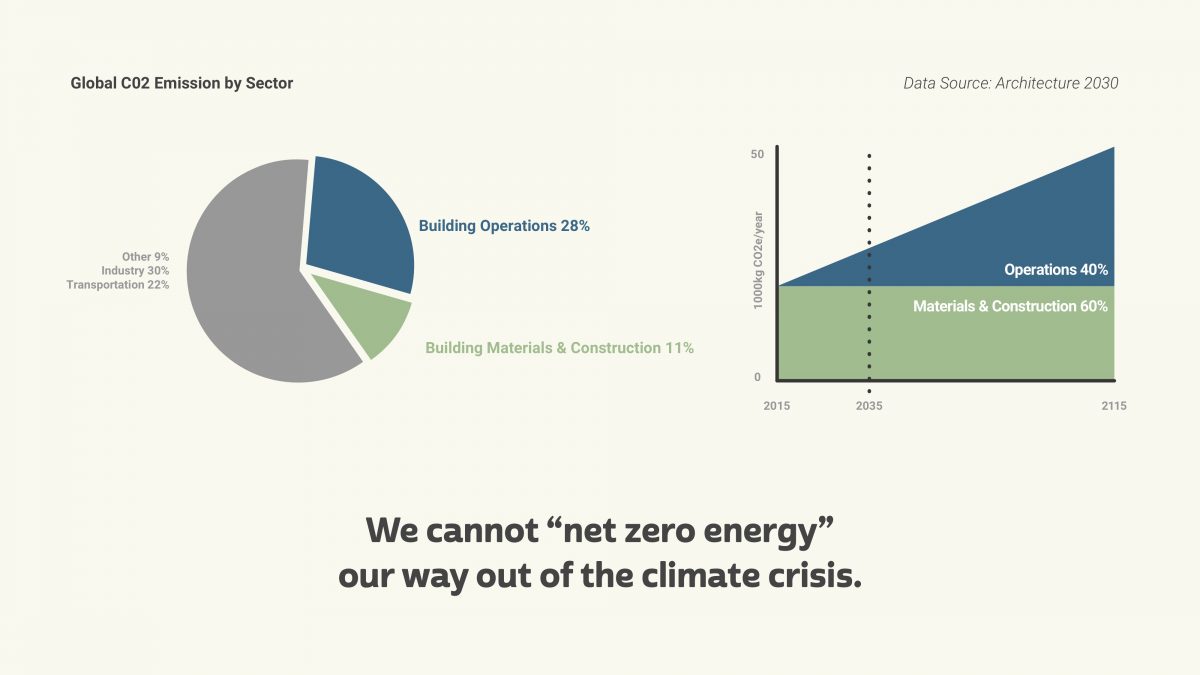 Embodied Carbon Emissions in Buildings - GreenBuildingAdvisor