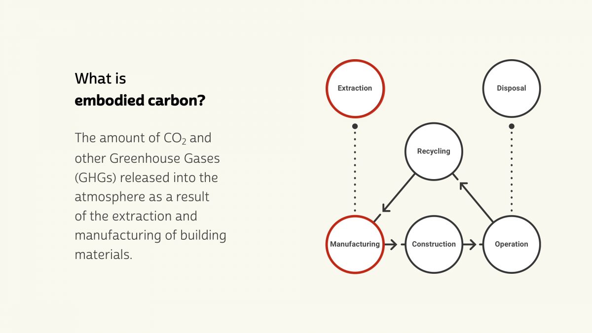 Embodied Carbon Emissions in Buildings - GreenBuildingAdvisor