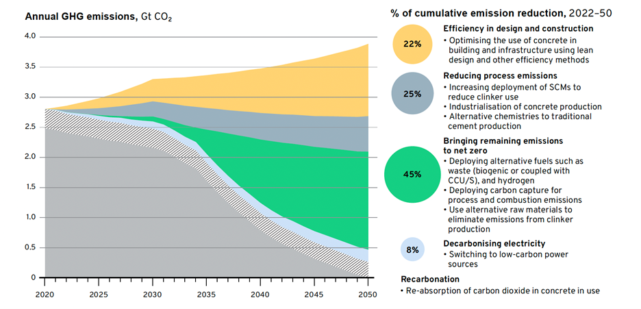 Five Insights on the Concrete and Cement Industry’s Transition to Net ...