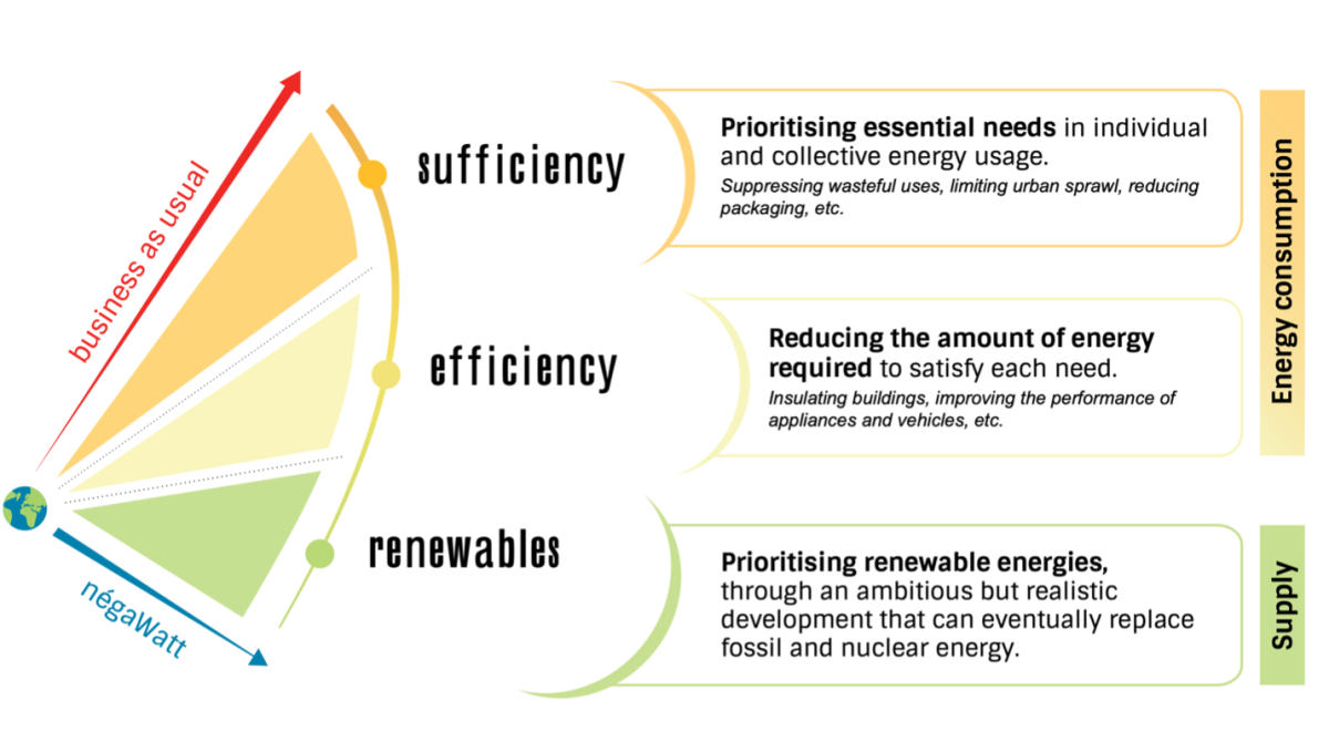 Efficiency Without Sufficiency Is Lost - GreenBuildingAdvisor