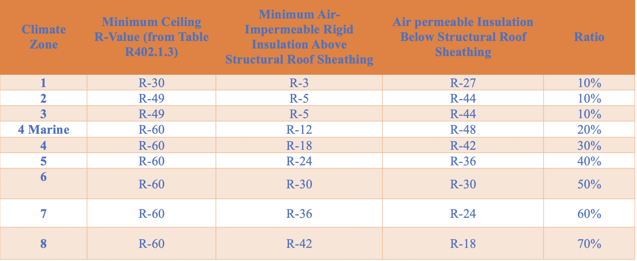 IRC 2021 and the Ratio Rule for Hybrid Roof Insulation ...